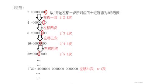 C 三种方法 2的n次方计算c计算2的n次方 Csdn博客 C 三种方法 2的n次方计算c计算2的n次方 Csdn博客