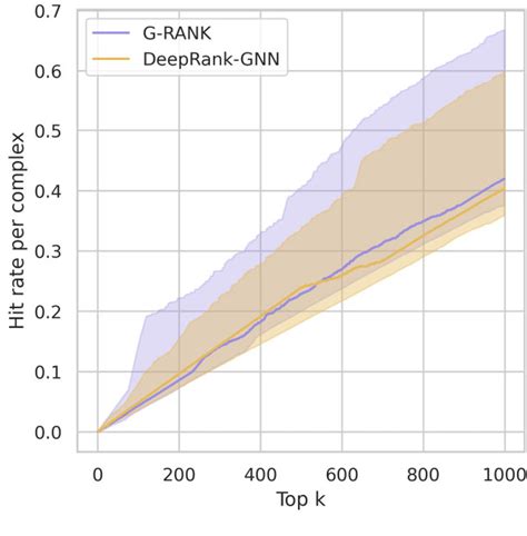 Figure From G RANK An Equivariant Graph Neural Network For The Scoring Of Proteinprotein