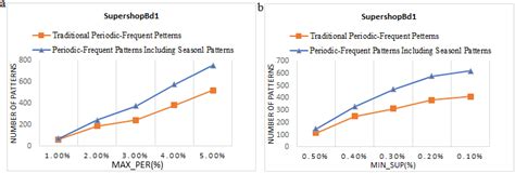 Number Of Periodic Frequent Patterns A Fixed Minsup 02 B Fixed Download Scientific
