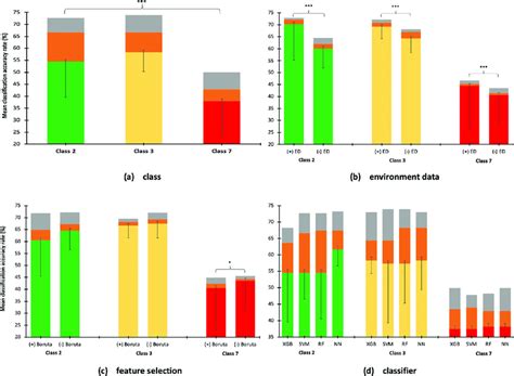 mean classification accuracy rates comparison by class inclusion