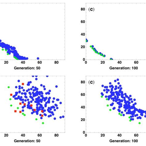 Comparison Of Gde3 And Random Trial Vector Generation Download Scientific Diagram