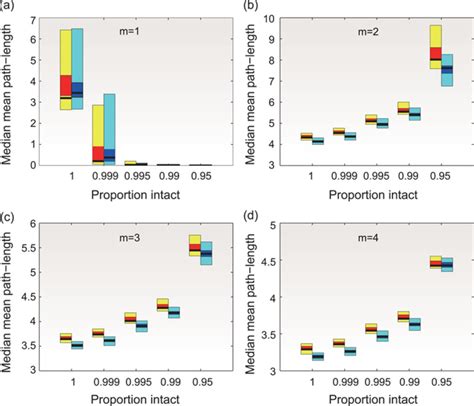 We Show The Effect Of Disruption Of The Core Of Highly Connected Nodes Download Scientific
