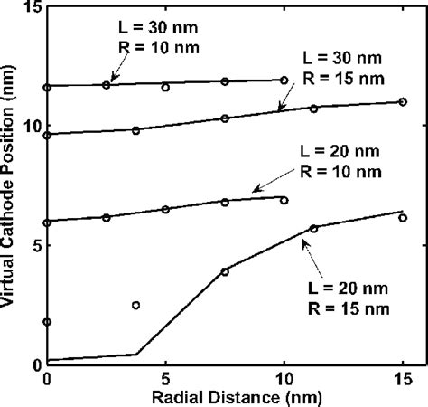 Virtual Cathode Position Measured From The Source Junction As A Download Scientific Diagram
