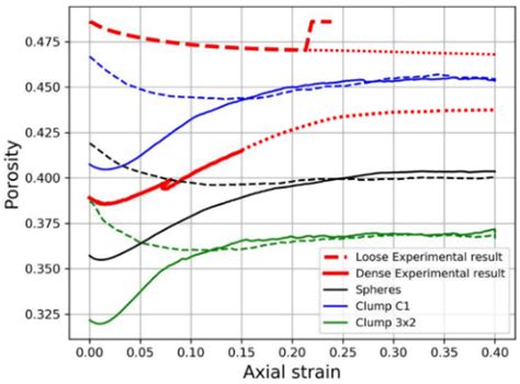 Calibration Of The Discrete Element Models Made Of Particles With Download Scientific Diagram