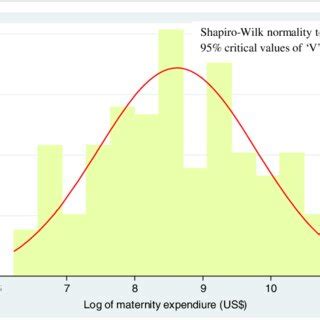 Shapiro Wilk Test Of Normality And Normal Distribution Curve For Download Scientific Diagram