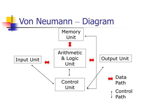 Key Components Of A Computer Diagram Von Neumann What Are Th