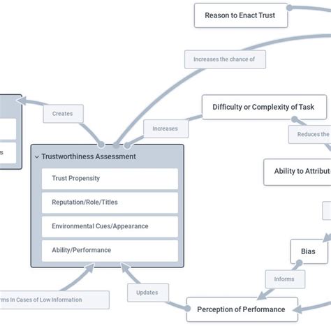 Interpersonal Trust System Dynamics Model Download Scientific Diagram