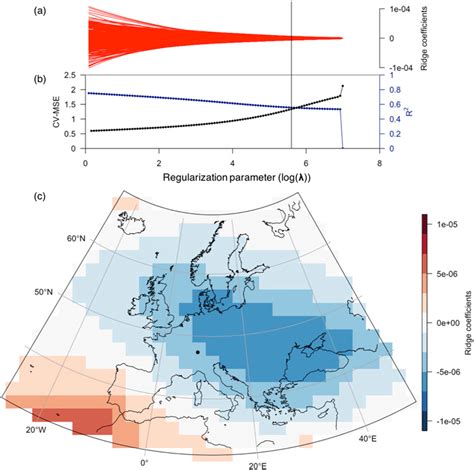 Illustrative Example Of The Ridge Regression Regularization Path For