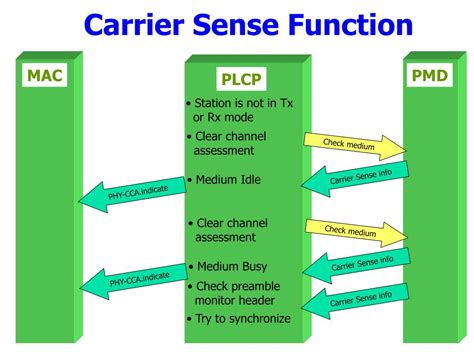Ppt Physical Layer Powerpoint Presentation Free Download Id 525795