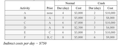 Question 2 Project Time Cost Optimisation