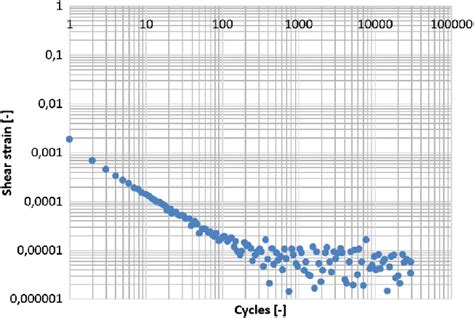 Permanent Strain Increment Download Scientific Diagram