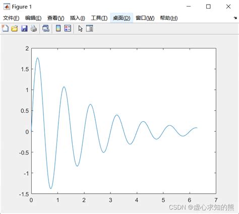 Matlab 之 二维图形绘制的基本函数和辅助操作 Csdn博客
