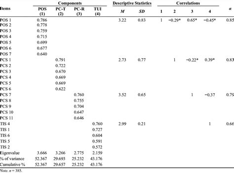 Dimensionality Descriptive Statistics Correlations And Cronbachs Download Scientific