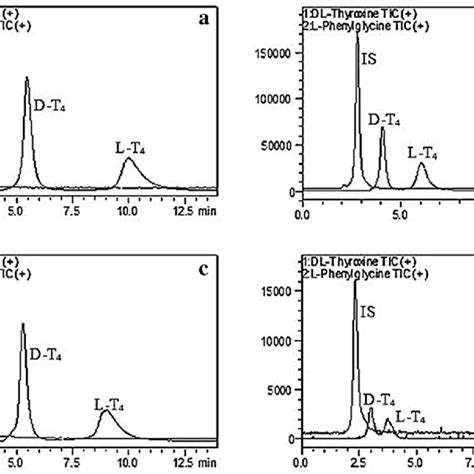 Lc Ms Ms Mrm Chromatograms Of Dl T 4 On Different Methanol And Acid Download Scientific Diagram