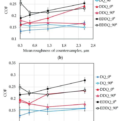 Effect Of Mean Roughness Of Counter Samples On The Cof Determined In Download Scientific