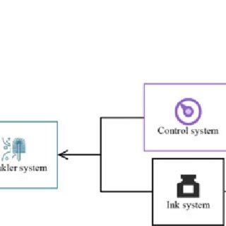Flow Chart Of Inkjet Printer Control System Download Scientific Diagram