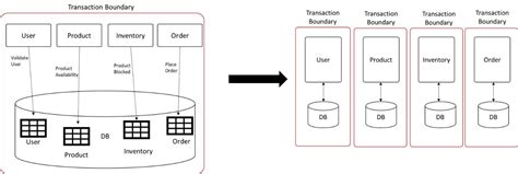 Challenges And Patterns For Modernizing A Monolithic Application Into Microservices Ibm Developer