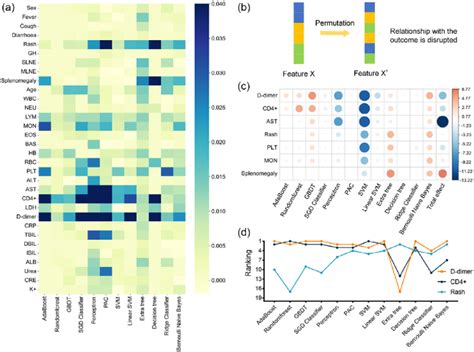 permutation importance of experimental group visualization a the heat