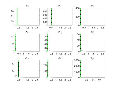 Some Problems About The Bayesian Estimation Irf Mlbayesian Estimation Dynare Forum