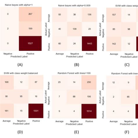 Illustrates The Confusion Matrix Heat Map For All The Classifiers Download Scientific Diagram