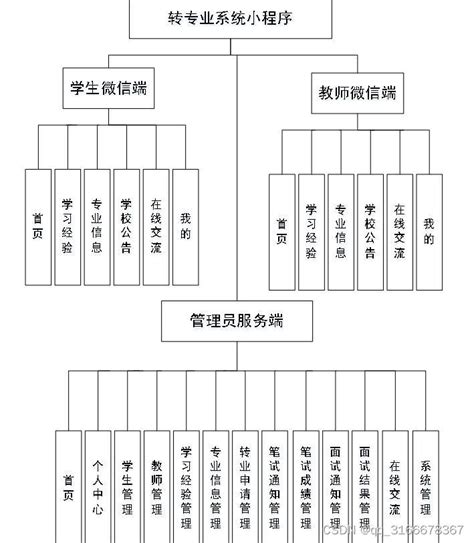 大学生转专业系统 微信小程序 Nodejspythonnodejsphpjava基于微信小程序的转专业系统 Csdn博客