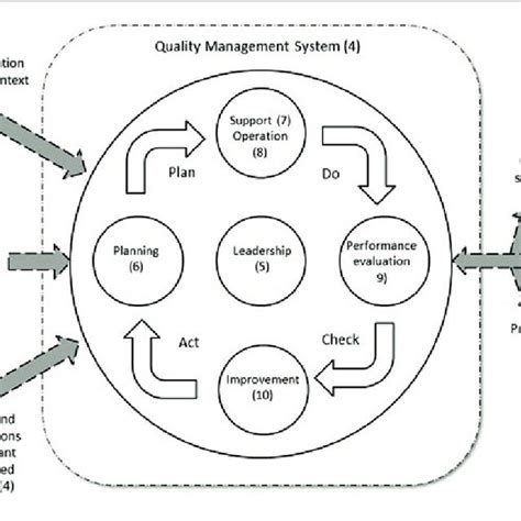 Revision Decision Procedure Download Scientific Diagram