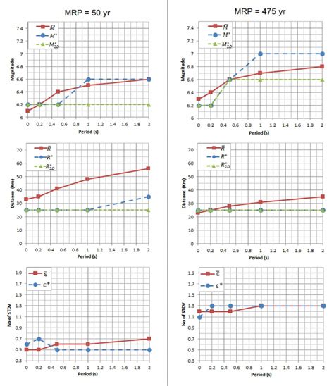 Variation Of Mean And Modal Values Of M R And ε With Spectral