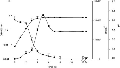 Production Of Bacteriocin During Growth Of L Lactis Subsp Lactis Download Scientific Diagram