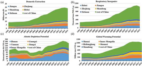 Temporal And Spatial Variation In The Environmental Impacts Of Chinas