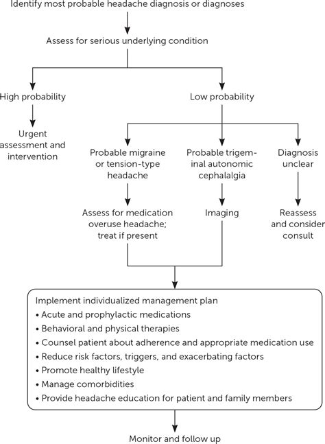 Frequent Headaches Evaluation And Management Aafp