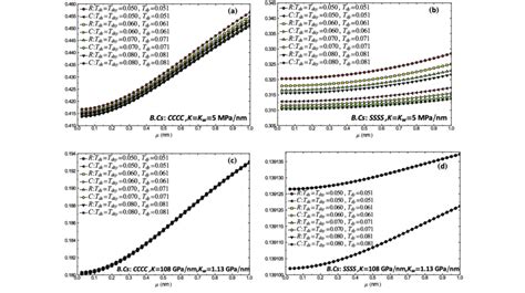 Variation Of The Relative Fundamental Frequency Shift With The Nonlocal