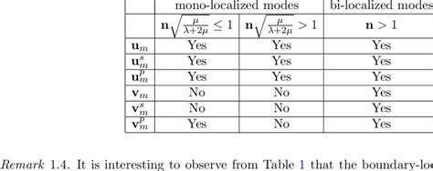 Boundary Localizing Properties Of Transmission Eigenfunctions As Well