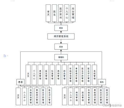 [独有源码]java jsp病历管理系统5u6u3规划与实现适合自己的毕业设计的策略 csdn博客