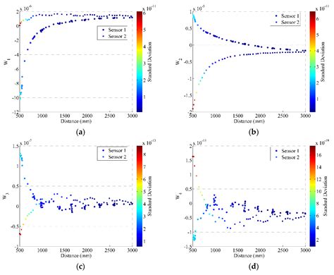 A New Calibration Method For Commercial Rgb D Sensors