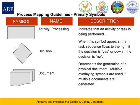PPT Process Mapping PowerPoint Presentation Free Download ID 5958665