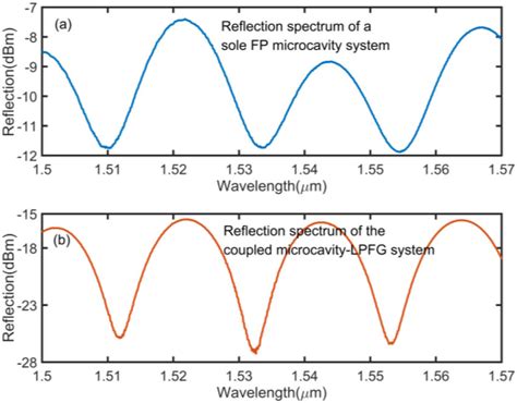A Reflection Spectrum Of A Sole Fp Microcavity B Reflection Download Scientific Diagram
