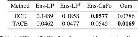 Table 4 From Bayesian Exploration Of Pre Trained Models For Low Shot Image Classification