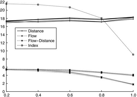 comparison of cpu time y axis for different origindestination pair