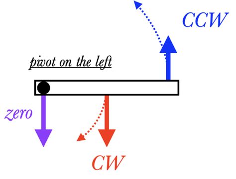 Torque And Equilibrium