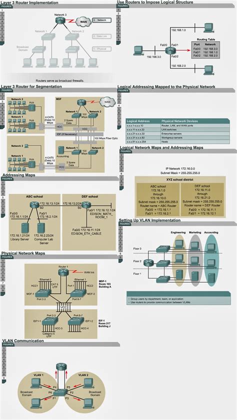 CCNA Be A Good Network Administrator Layer Design