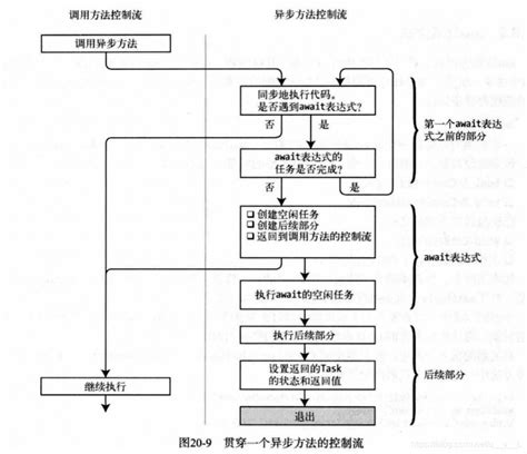 C 异步编程的简单理解c 异步anyc的实现原理 Csdn博客