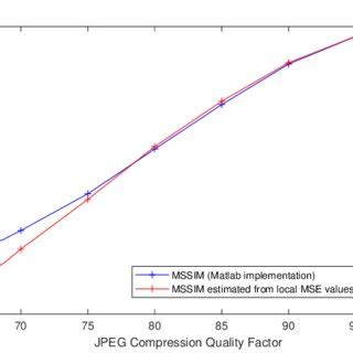 MSSIM And MSSIM Estimated From PSNR Vs JPEG Compression Quality Factor Download Scientific