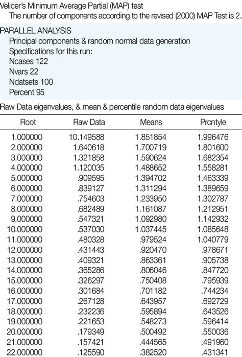 map test and parallel analysis spss output download table