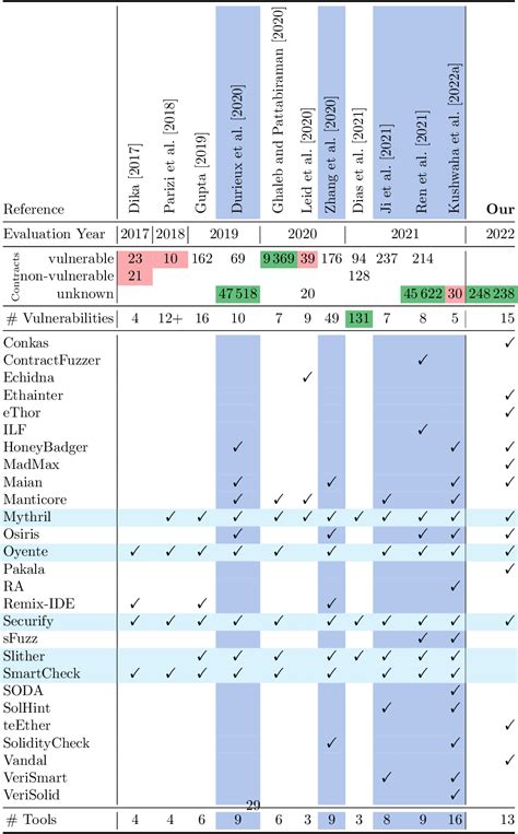 Table 11 From Evolution Of Automated Weakness Detection In Ethereum Bytecode A Comprehensive