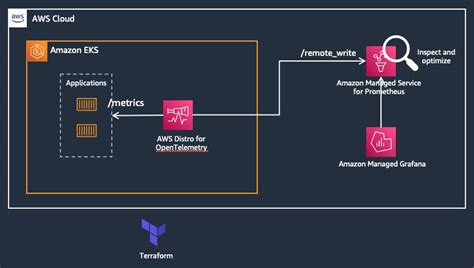 优化 Amazon Eks 集群的 Amazon Managed Service For Prometheus 成本 亚马逊aws官方博客