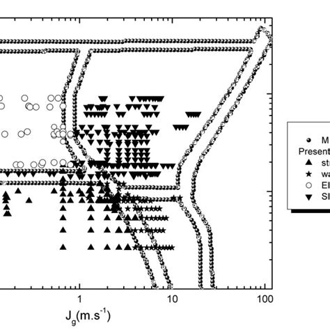 Flow Pattern Map For D 004 M Horizontal Pipeline Download Scientific Diagram