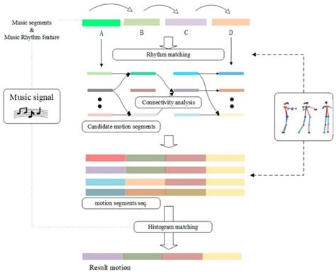 A Diffusion Modeling Based System For Teaching Dance To Digital Human