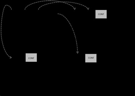 Container Migration Flow Diagram Techniques This Work Approaches These Download Scientific