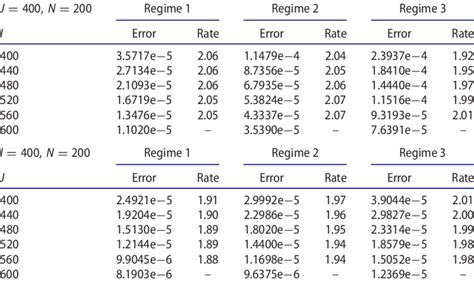 Convergence Rates For Space For Example 42 Download Scientific Diagram