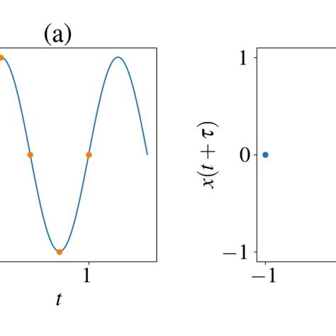 a The graph of sin 2πt blue line along with a discrete time series Download Scientific